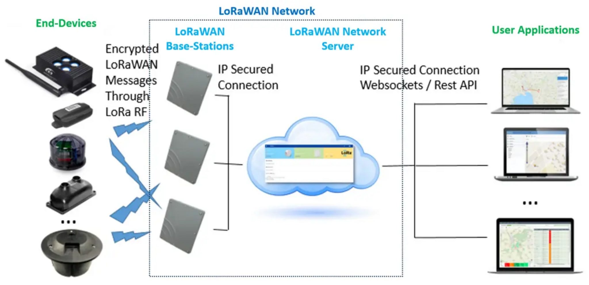 IoT/LoRaWAN Networks
